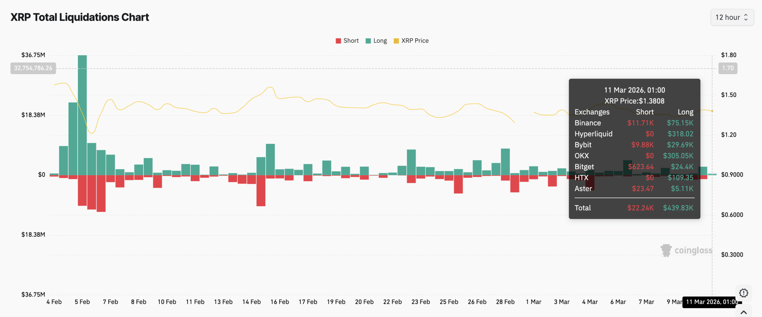 $1.34 Holds as XRP's Last Line of Defense Before Potential Drop