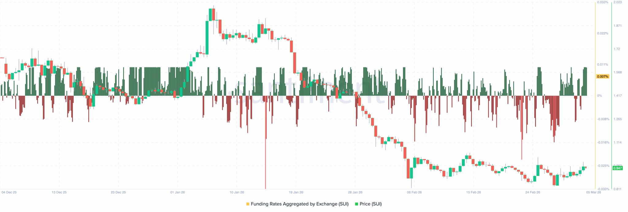 SUI Price Faces Long Squeeze Risk After 64 Million Token Unlock