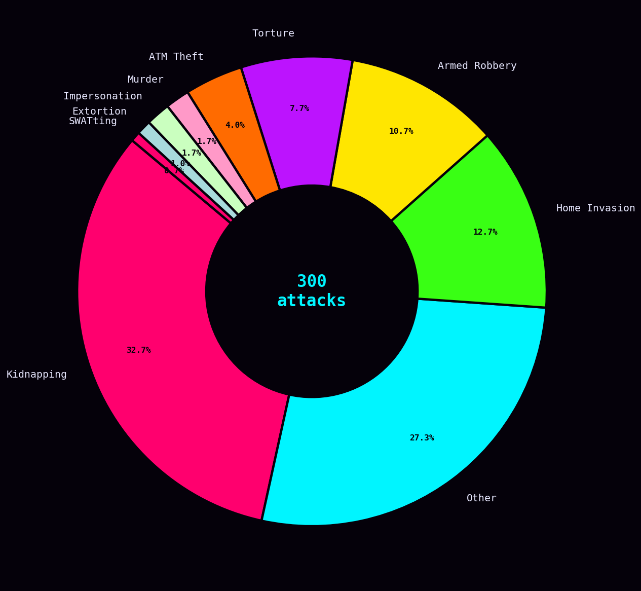 Does Bitcoin Price Surge Fuel Physical Crime? 300 Attacks, 15 Countries ...