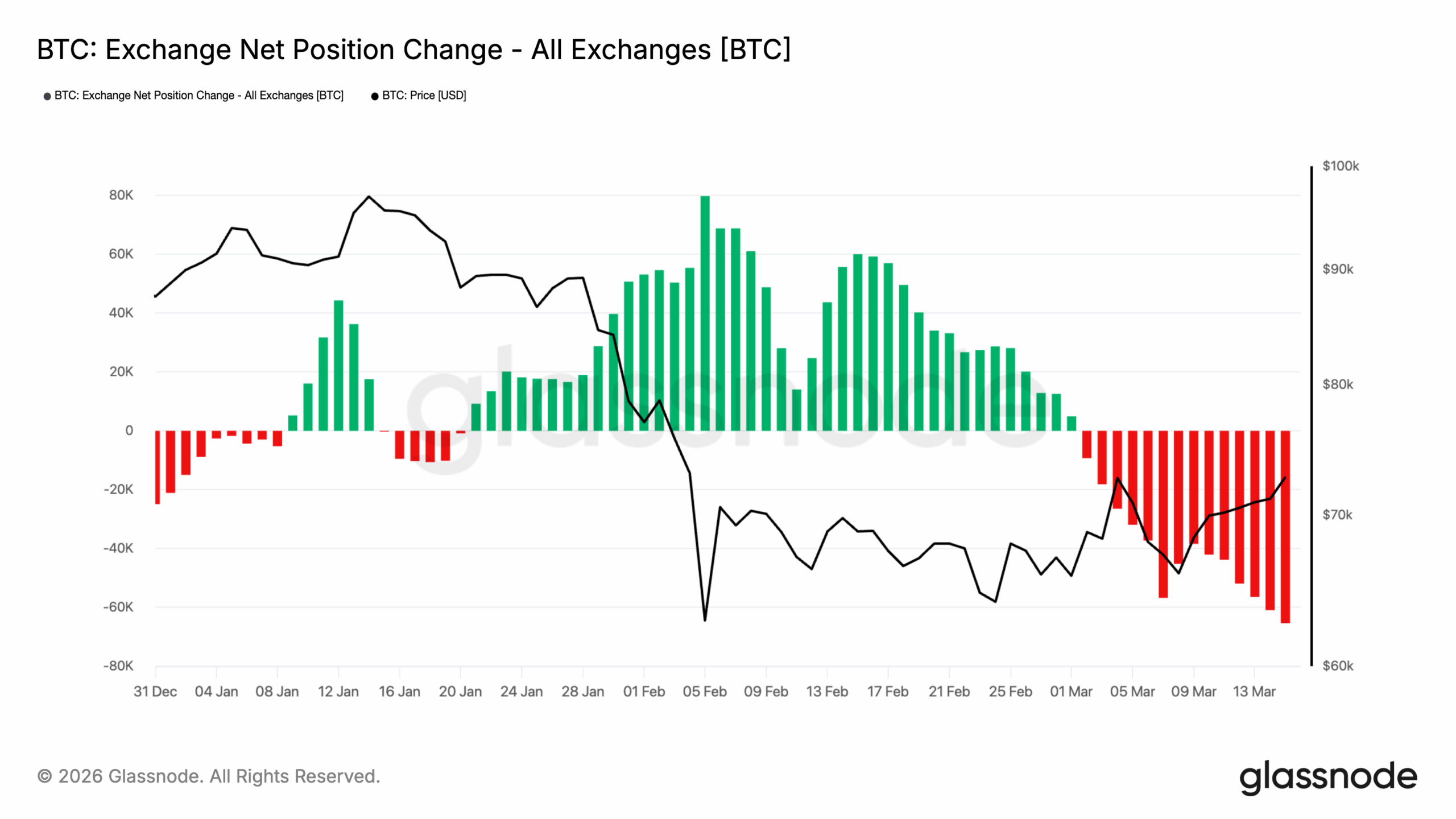 Will Bitcoin Price Hit $80K Before March Ends? BTC Analysis
