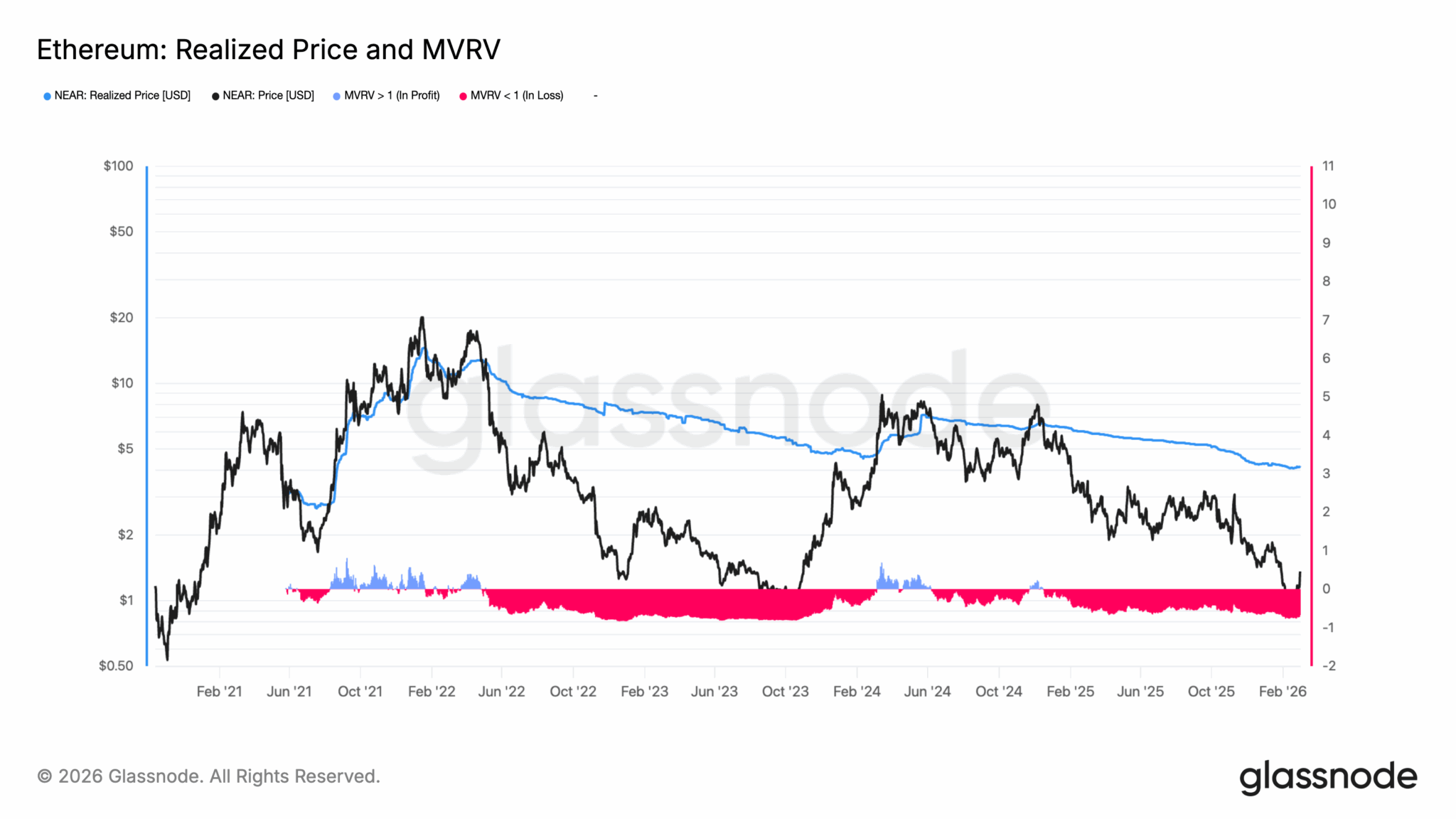 NEAR Price Steals the Show From ETH — Will the Crypto Hit $2?