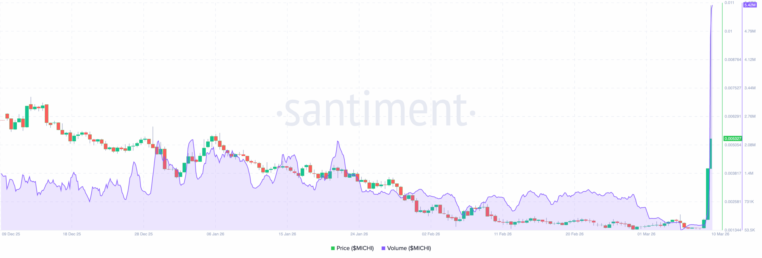 MICHI Was Dead at -99%: Will the Token Migration Drive It Higher?