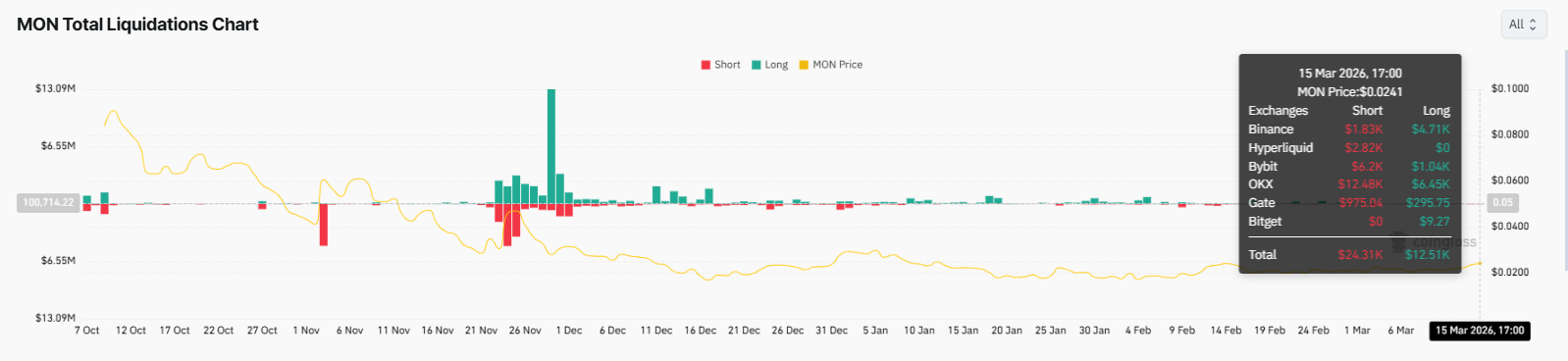 Why Is Monad Price Up 15% and What Next for MON?