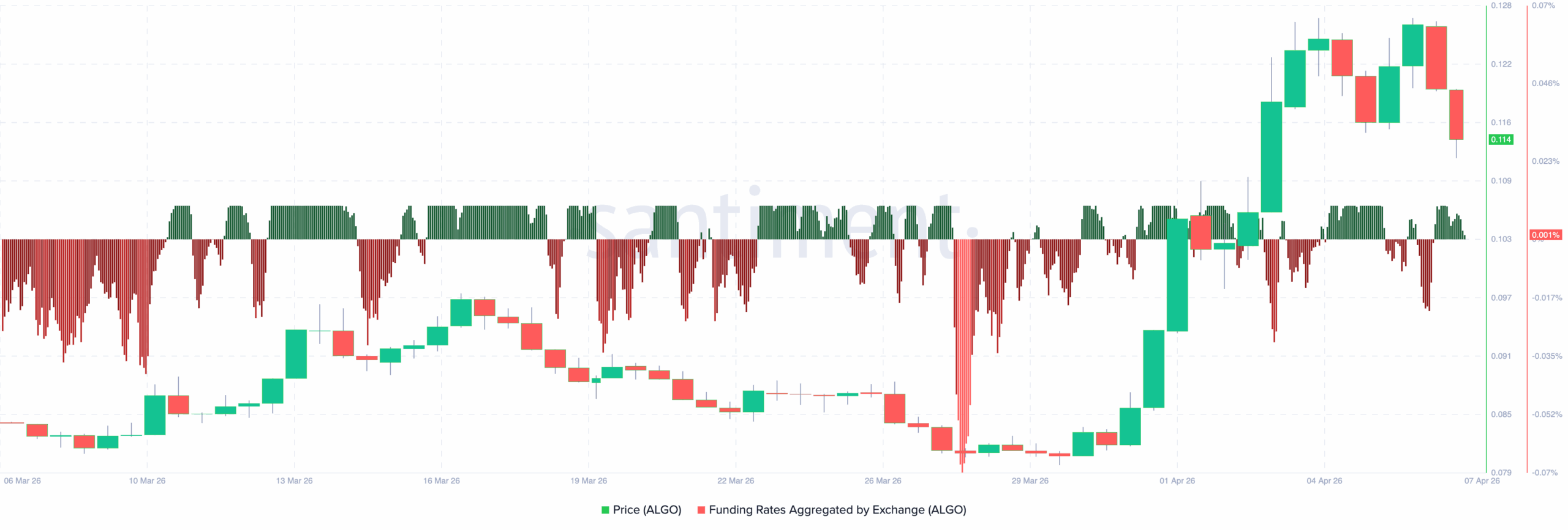 Algorand Price Retraces From 50% Rally: What's Next for ALGO?