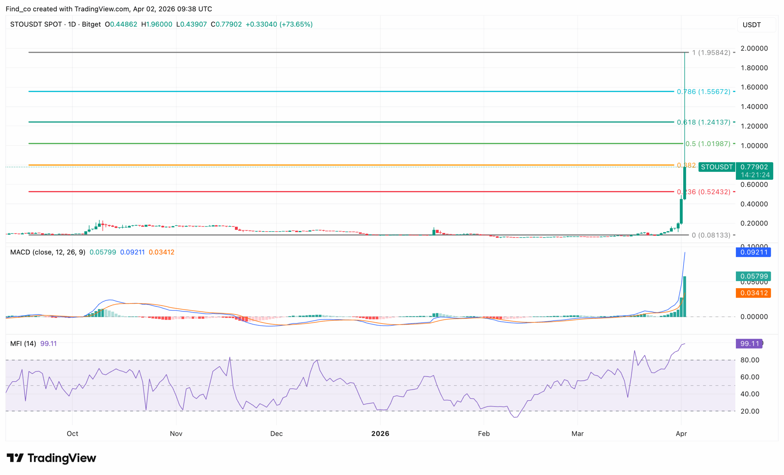Why StakeStone Price Could Crash After 2,810% Surge