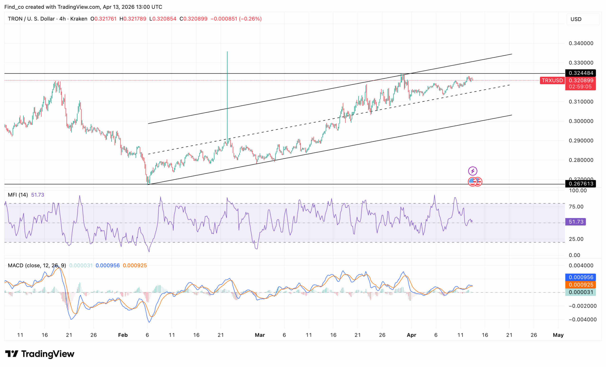 Will TRX Price Reach $0.45 Despite Justin Sun's WLFI Issues?