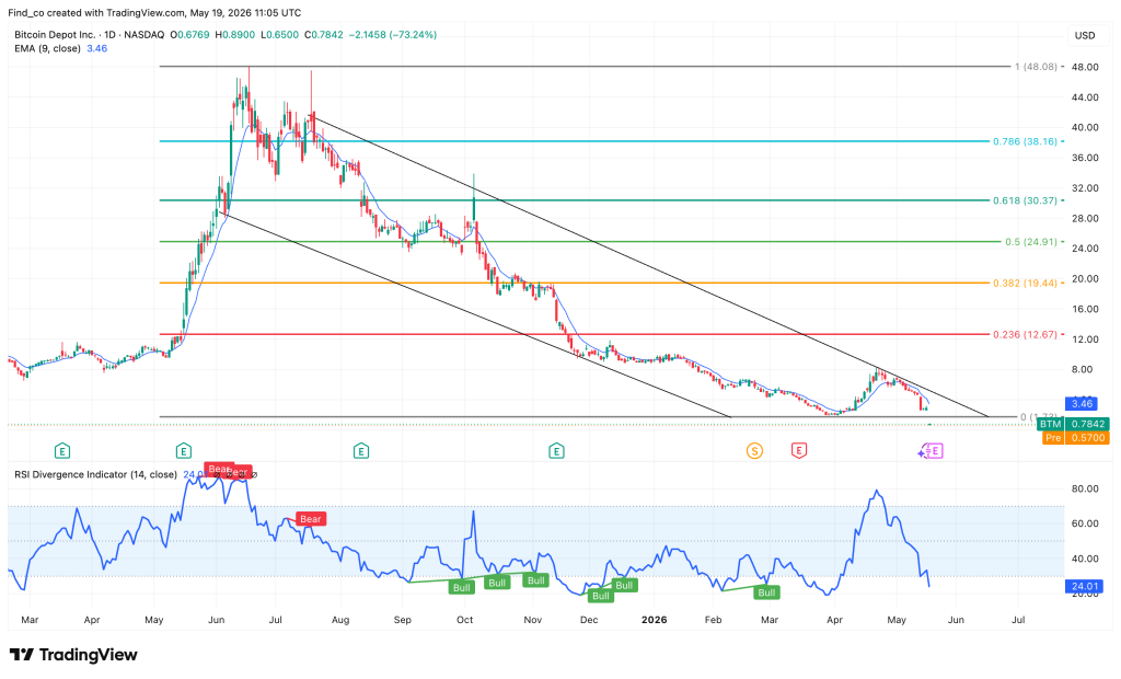 Why is Bitcoin Depot Stock Down and Will Nasdaq Delist BTM?