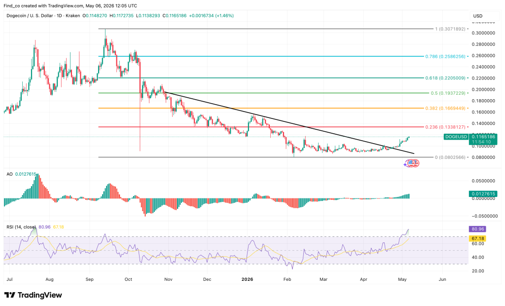 Dogecoin Price Forecast: Why DOGE Is In Line to Hit $0.15