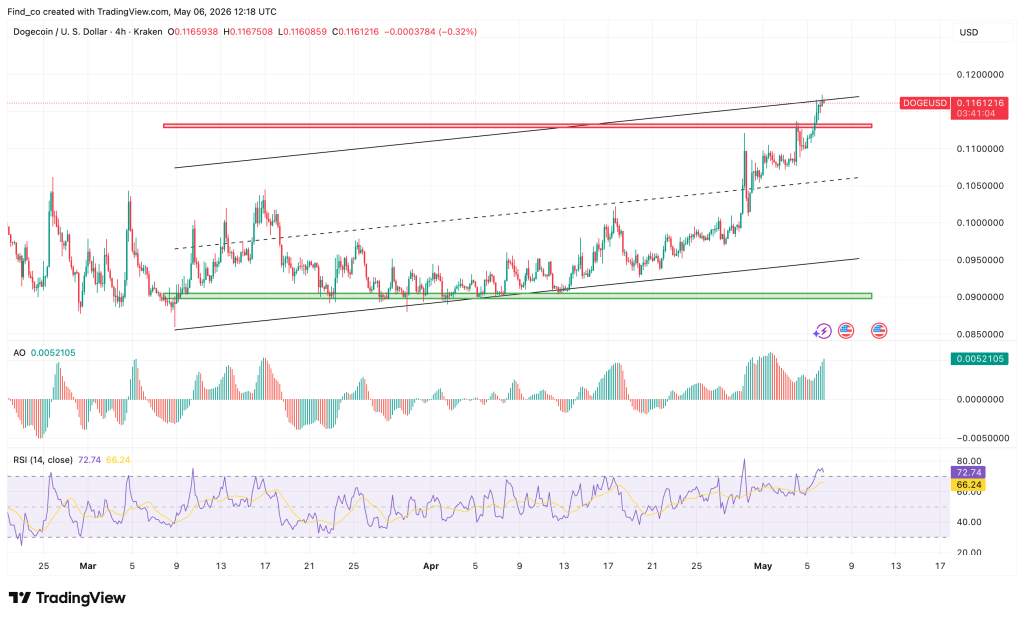 Dogecoin Price Forecast: Why DOGE Is In Line to Hit $0.15
