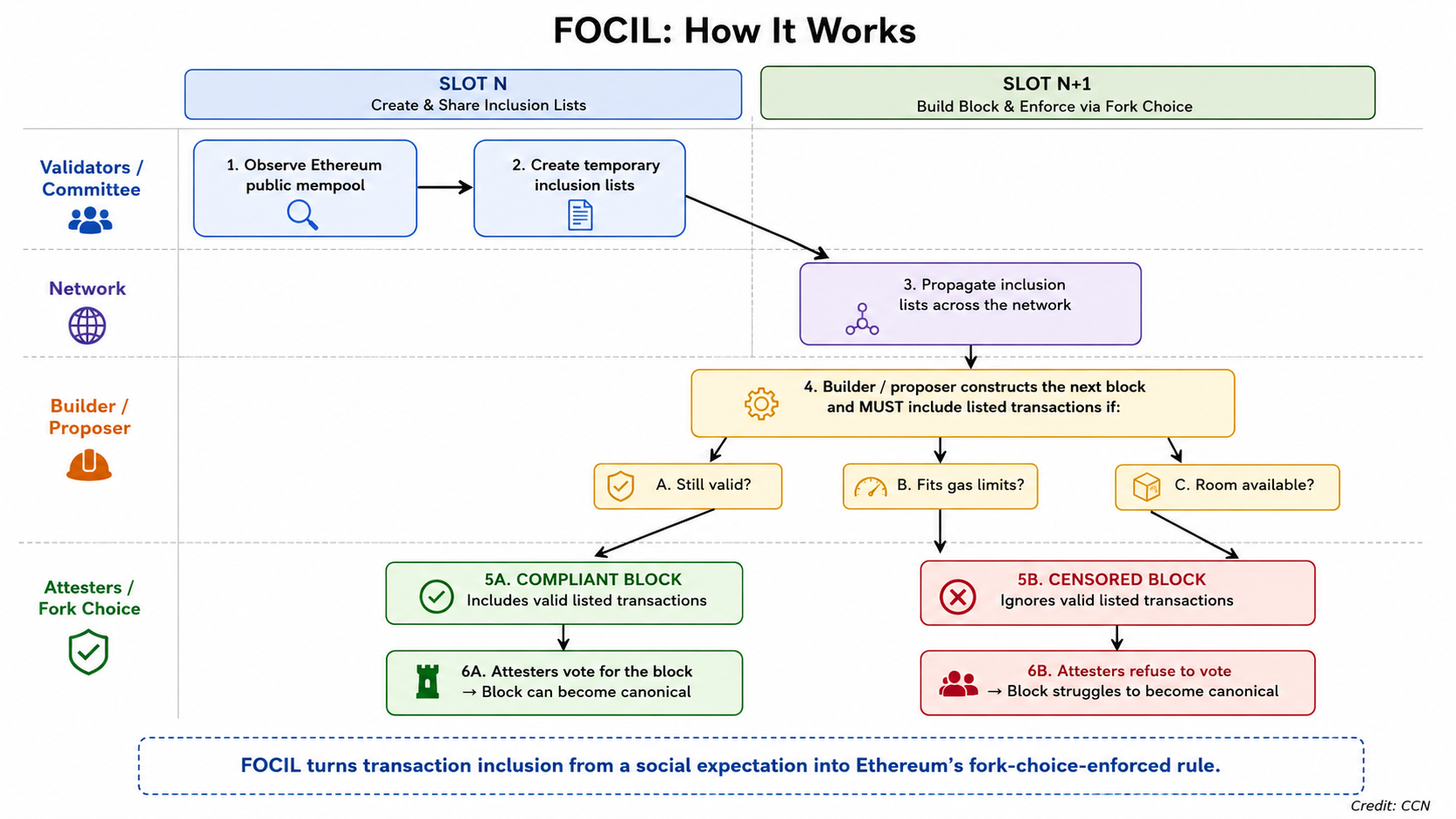 Ethereum Hegota Upgrade and FOCIL: Why Censorship Resistance Matter