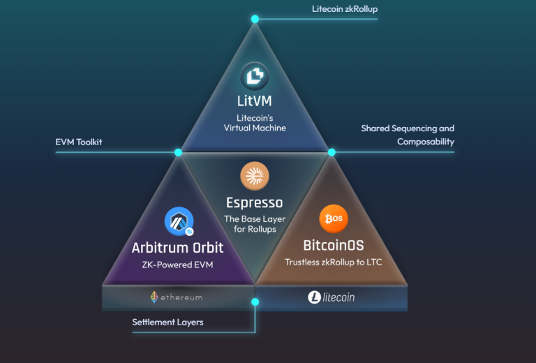 Can LitVM Turn Litecoin Into a DeFi Network Without Changing Its Identity?